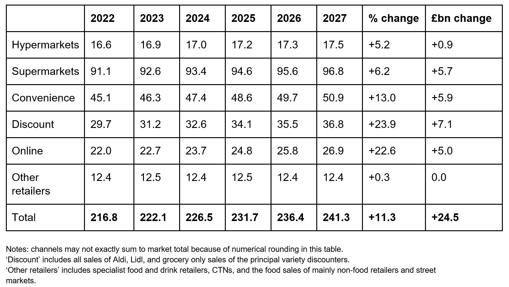 Data: UK grocery market set to grow 11% by 2027, driven by discounters