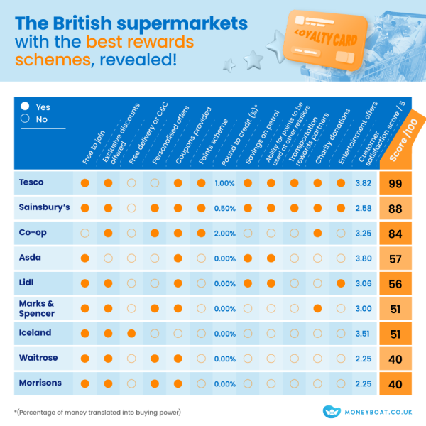 Tesco Clubcard named best supermarket rewards scheme