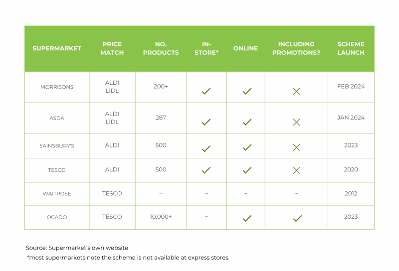 Which supermarkets price match other chains?