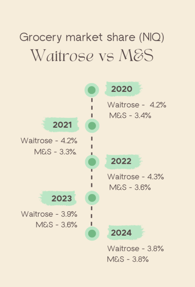 Can M&S overtake Waitrose as the middle-class' favourite supermarket ...