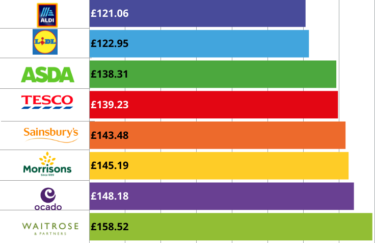 Aldi retains title as UK's cheapest supermarket