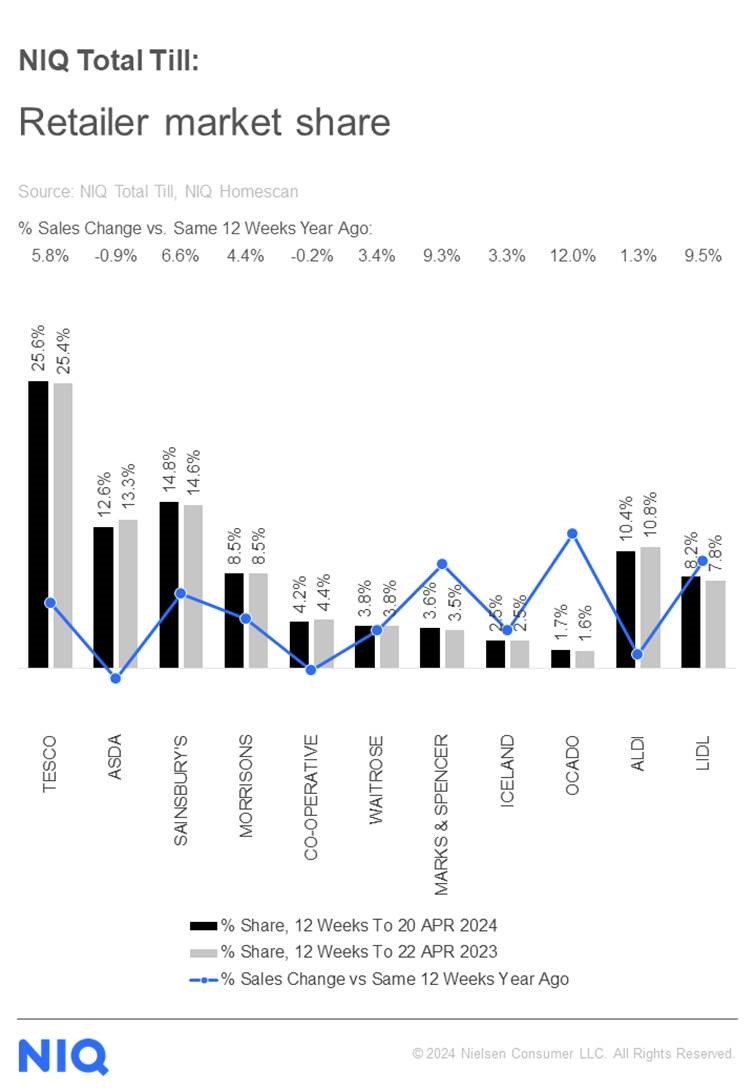 Data: Asda market share plunges as sales dip