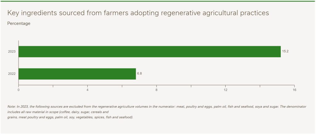 Interview: Why Nestlé and Waitrose are investing in regenerative farming