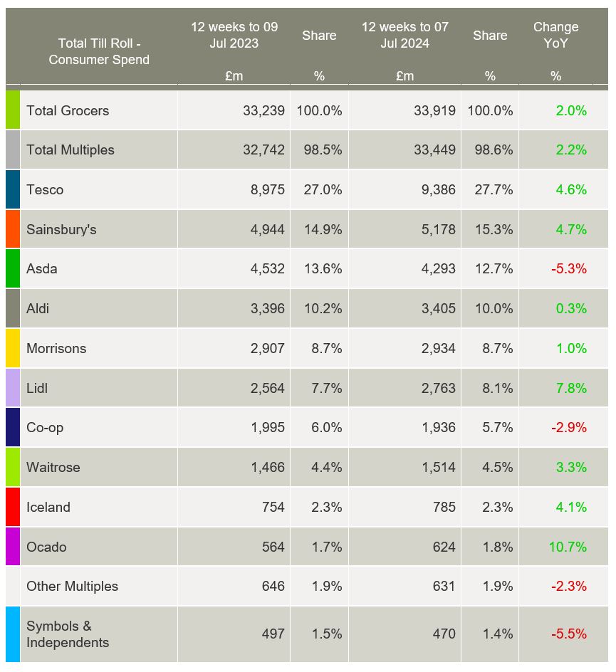 Waitrose sees market share rise for first time in two years