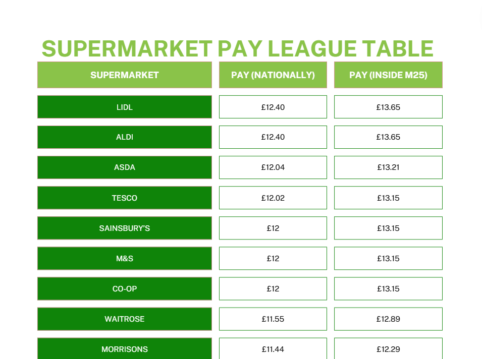 Supermarket pay 2024: Who's top of the league?