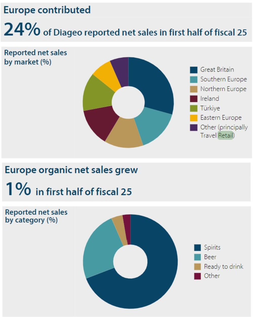 Diageo's fight for growth: Can strategy steady the ship?