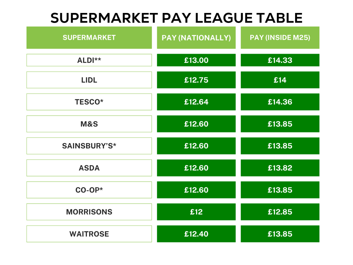 Supermarket pay 2025: Who's top of the league?